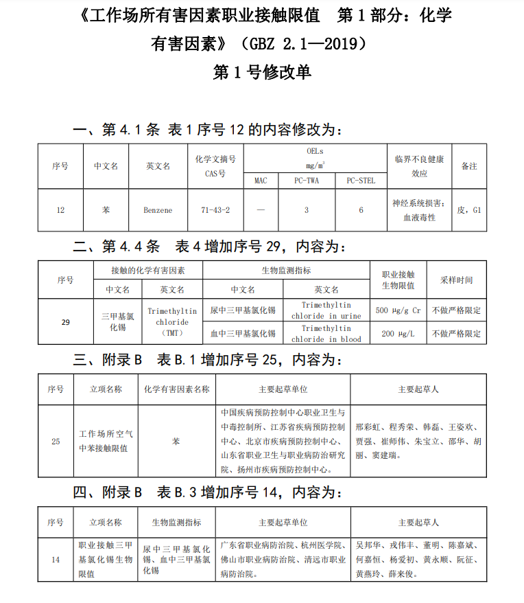GBZ 2.1—2019第 1 号修改单发布，苯的限值改变，2022年11月28日施行